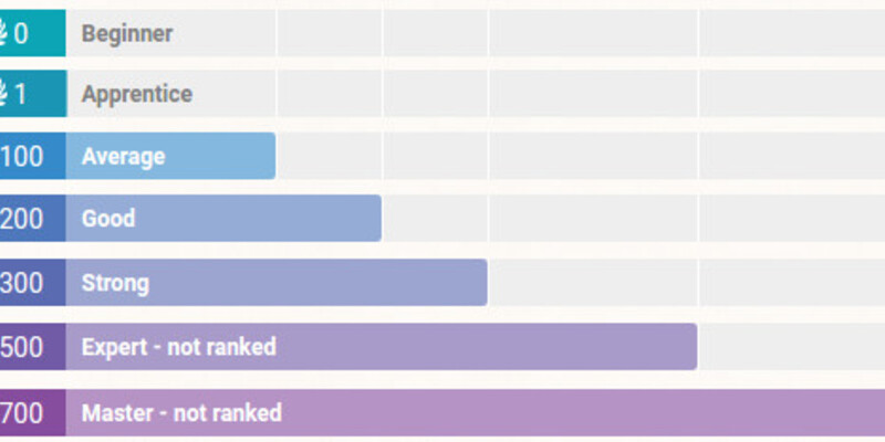ELO rank now visible from everyone! • Board Game Arena